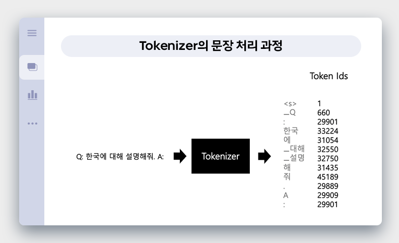 Tokenizer의 문장 처리 과정. “Q: 한국에 대해 설명해줘. A:” 라는 문장이 Tokenizer를 통해 변환되는 ...