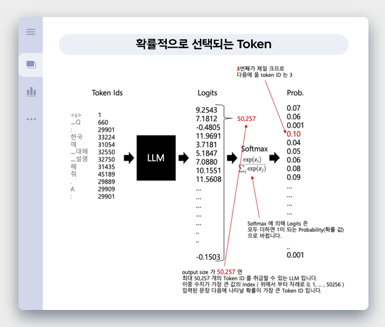 확률적으로 선택되는 Token. 어떤 LLM이 50257개의 Token만을 다룰 수 있을 때, 입력된 Input Token ID ...