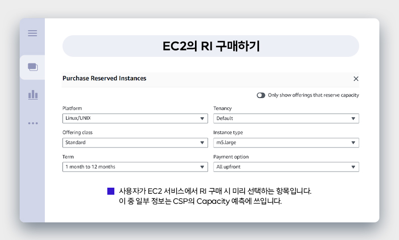 약정을 구매할 때는 사용자가 몇 가지 항목을 미리 정의할 필요가 있습니다. 예를 들어 AWS의 EC2 RI 프로그램은 사용자가 아래 사항들을 확정해서 CSP에 알려줘야 합니다.