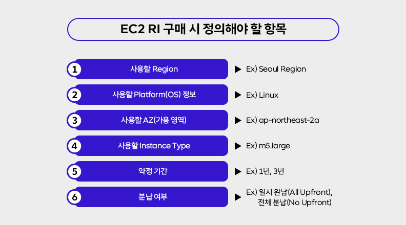 EC2 RI 구매 시 정의해야 할 항목. 사용할 Region, 사용할 Platform 정보, 사용할 AZ, 사용할 Instance Type, 약정 기간, 분납 여부