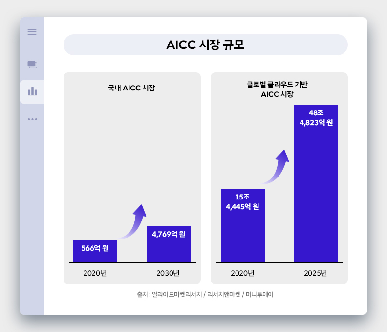 AICC 시장 규모. 국내 AICC 시장은 2020년 566억 원에서 2030 4769억 원으로 성장할 것으로 예측된다. 글로벌 클라우드 기반 AICC 시장은 2020년 ...
