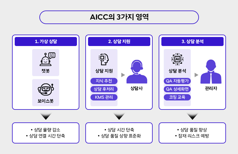 AICC의 3가지 영역. 가상 상담, 상담 지원, 상담 분석