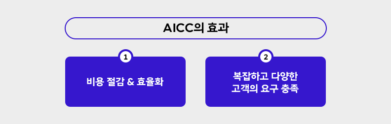 AICC의 효과. 비용 절감 & 효율화, 복잡하고 다양한 고객의 요구 충족