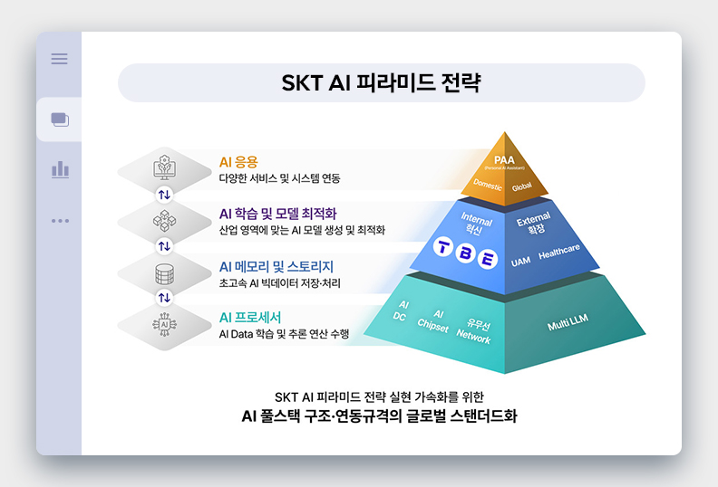 SKT AI 피라미드 전략. SKT AI 피라미드 전략 실현 가속화를 위한 AI 풀스택 구조, 연동규격의 글로벌 스탠더드화