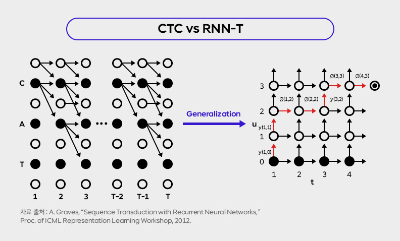 CTC와 RNN-T의 작동 매커니즘 비교