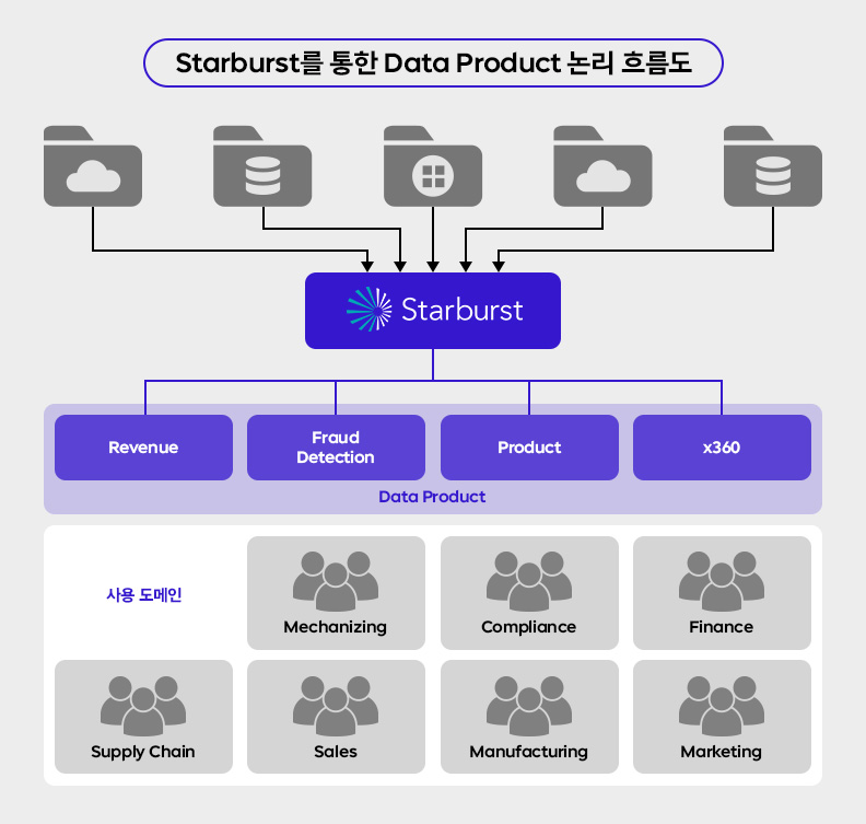 Starburst를 통한 Data Product 논리 흐름도
