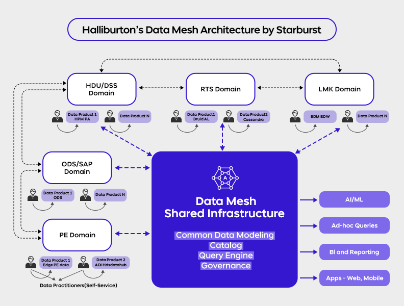 Halliburton’s Data Mesh Architecture by Starburst. HDU/DSS Domain / RTS ...