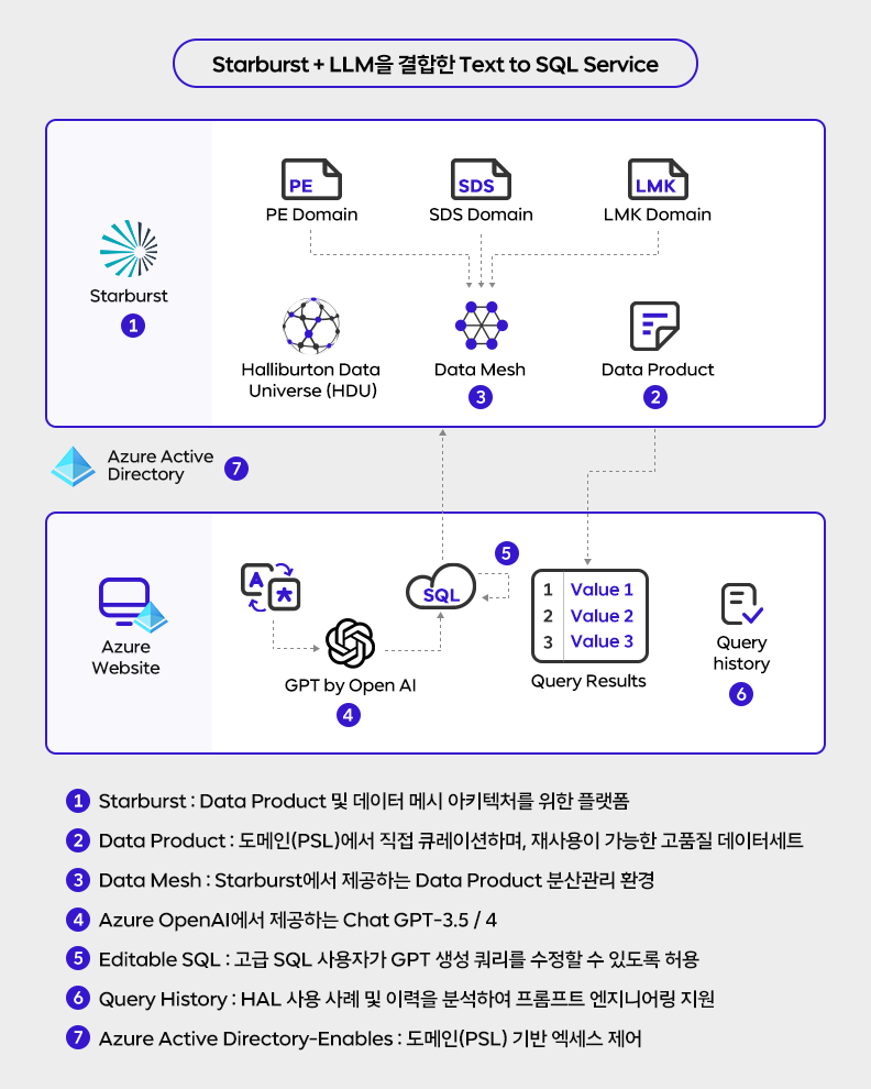 Starburst + LLM을 결합한 Text to SQL Service. 1. Starburst: Data Product 및 ...