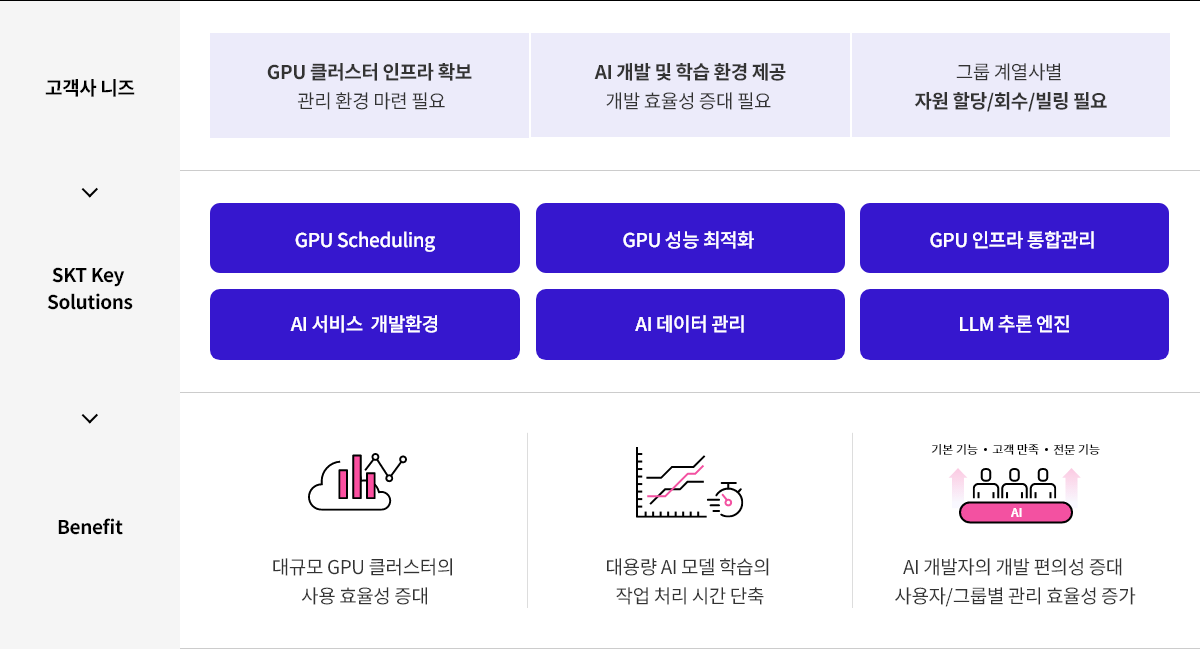 고객사 니즈 - GPU 클러스터 인프라 확보 관리 환경 마련 필요, AI 개발 및 학습 환경 제공 개발 효율성 증대 필요 , 그룹 계열사별 자원 할당/회수/빌링 필요 ...
