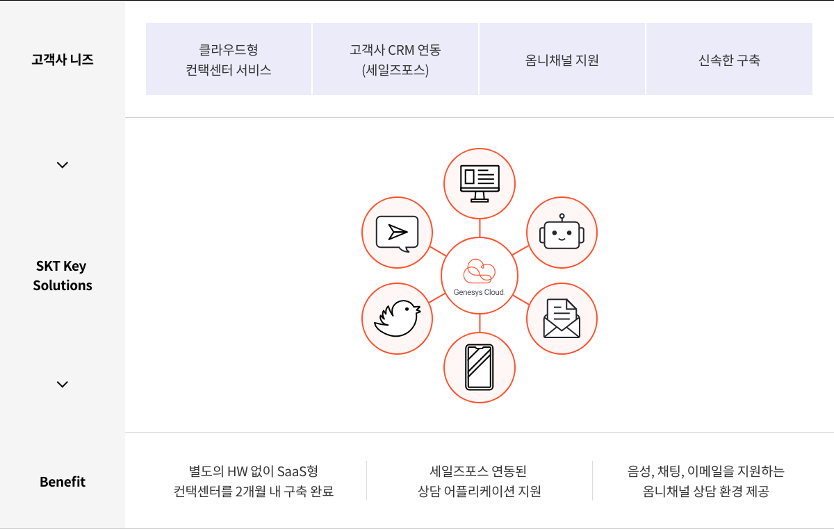 고객사 니즈 - 클라우드형 컨택센터 서비스, 고객사 CRM 연동(세일즈포스), 옴니채널 지원, 신속한 구축 > SKT Key Solutions - Genesys Cloud ...