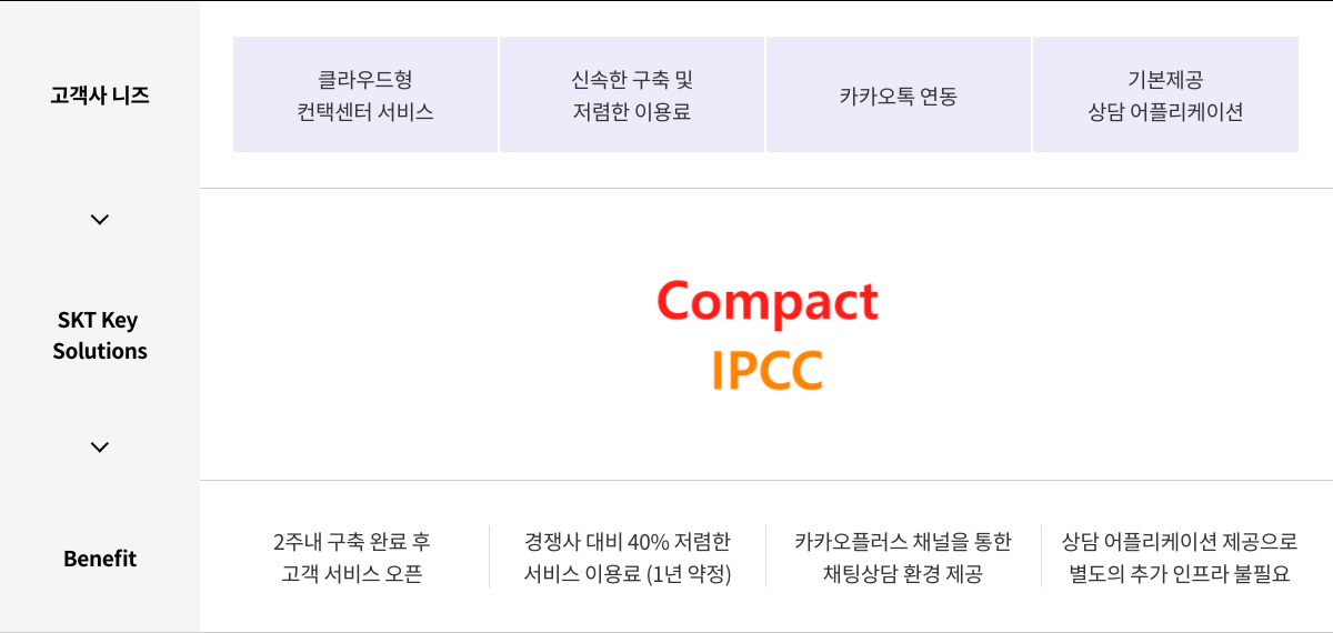 고객사 니즈 - 클라우드형 컨택센터 서비스, 신속한 구축 및 저렴한 이용료, 카카오톡 연동, 기본제공 상담 어플리케이션 ...