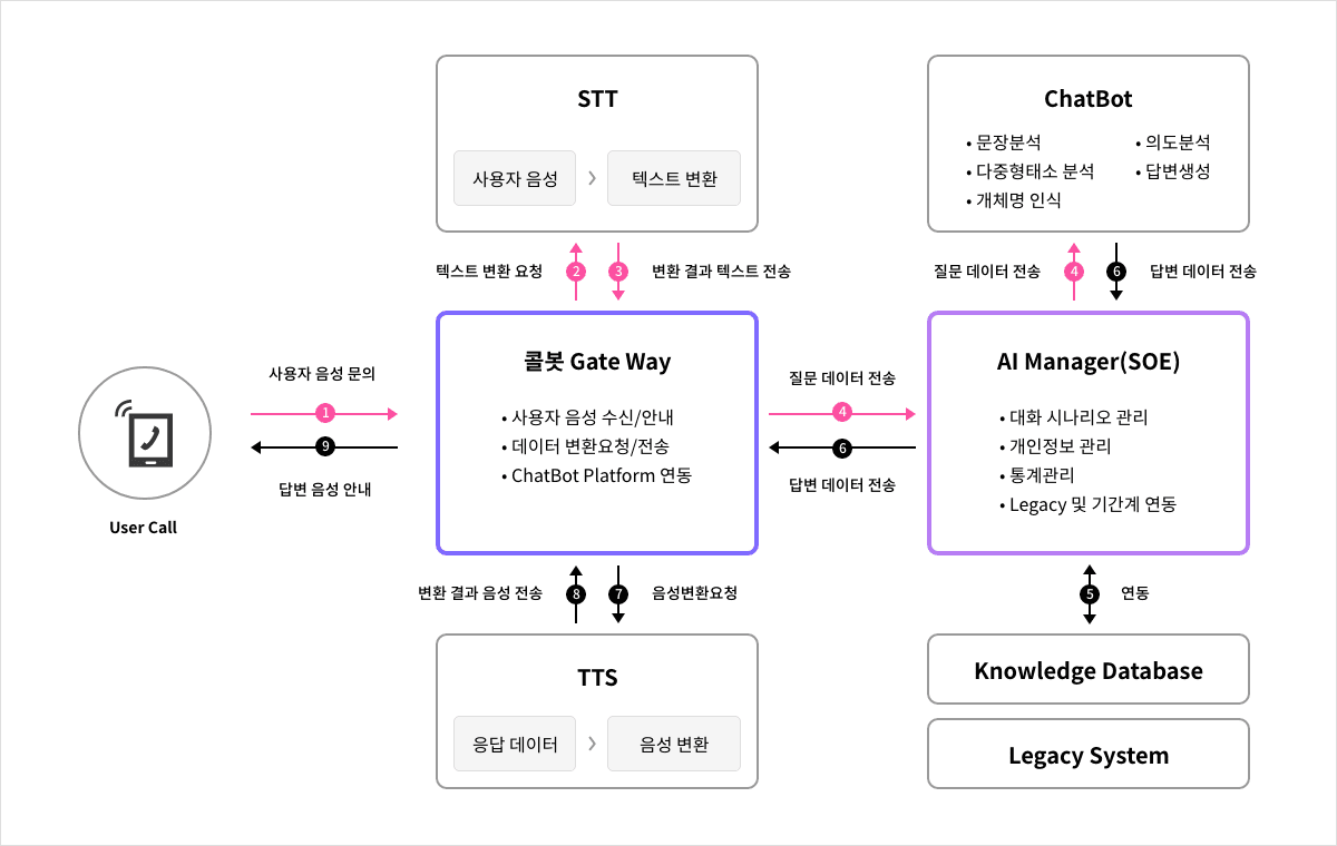 User Call 1.사용자 음성 문의, 콜봇 Gate Way(사용자 음성 수신/안내, 데이터 변환요청/전송, ChatBot Platform 연동) 2.텍스트 변환 요청 ...