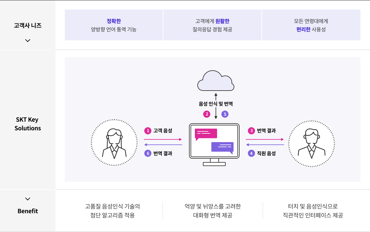 고객사 니즈 : 정확한 양방향 언어 통역 기능, 고객에게 원활한 질의응답 경험 제공, 모든 연령대에 편리한 사용성 / SKT ...