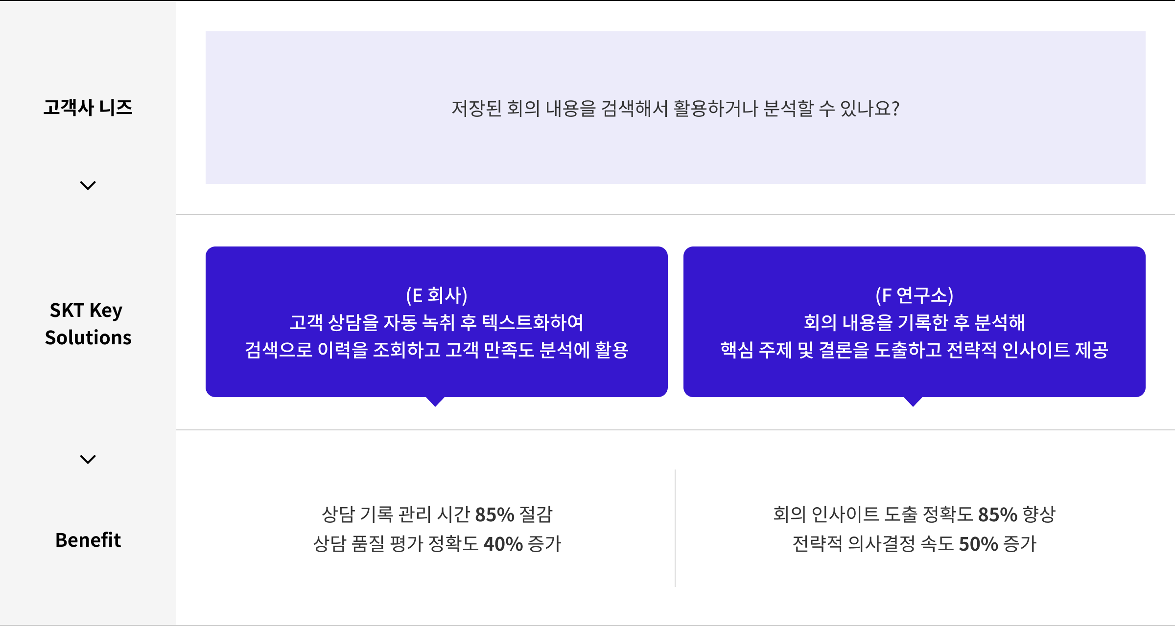 1. 고객사 니즈 : 저장된 회의 내용을 검색해서 활용하거나 분석할 수 있나요?SKT Key Solutions : (E 회사) 고객 상담을 자동 녹취 후 텍스트화하여 ...